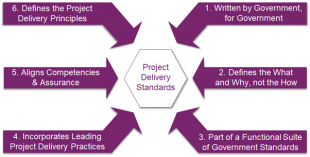 Creating the First Government Project Delivery Standard ...