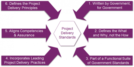 Creating the First Government Project Delivery Standard ...