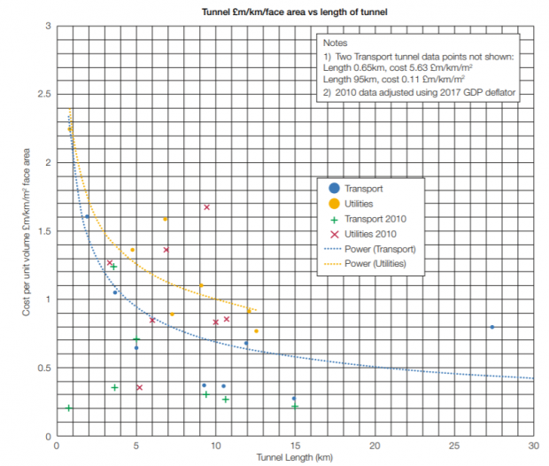 Case Study: UK Tunnelling Benchmarking Forum – Infrastructure and ...